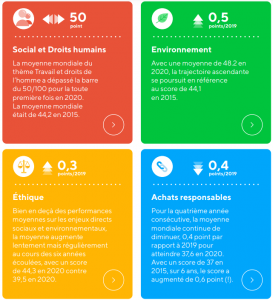 Etude Performance RSE : Les entreprises françaises dans le top 3 ...